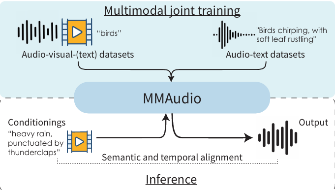 MMAudio: Taming Multimodal Joint Training for High-Quality Video-to-Audio Synthesis